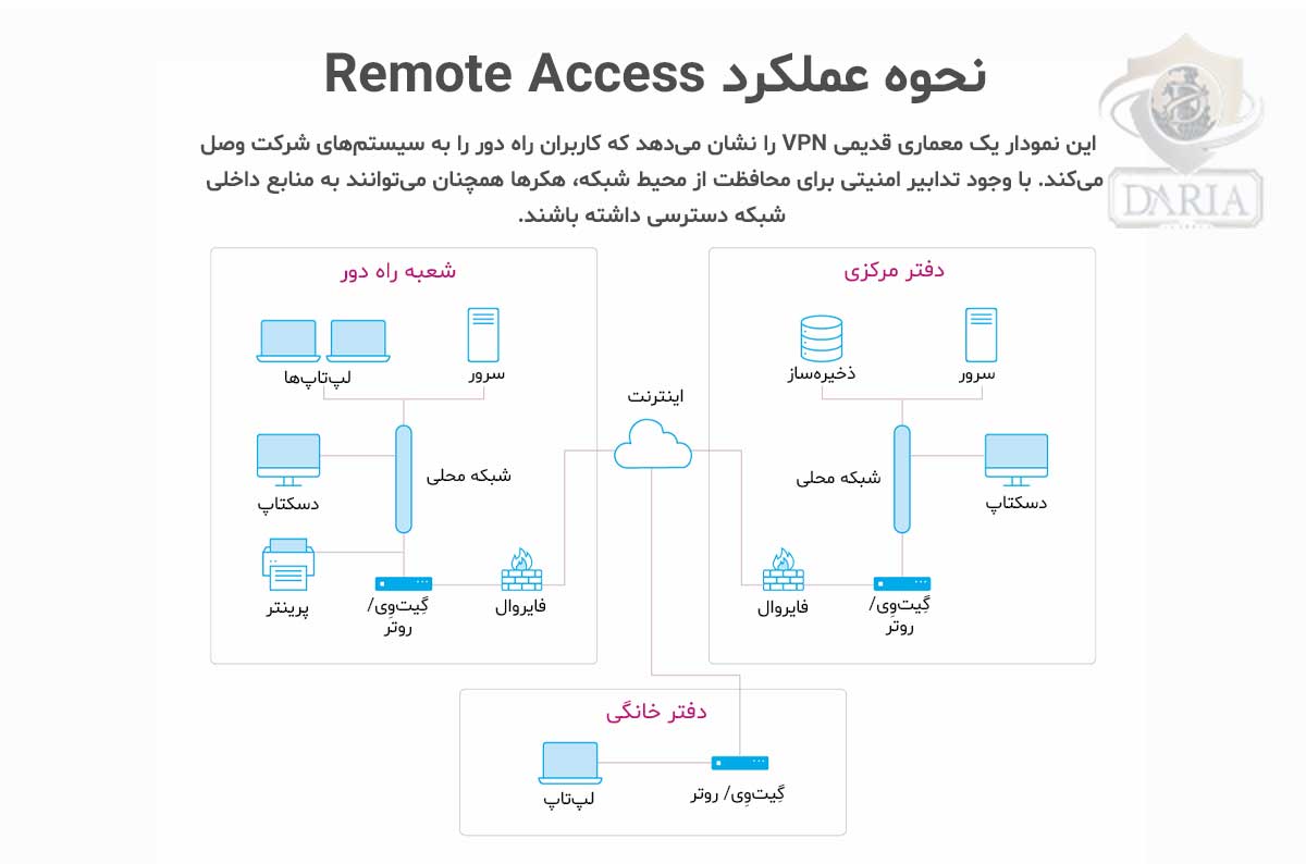 Remote Access یا دسترسی از راه دور به شبکه چیست و چگونه انجام میشود ...